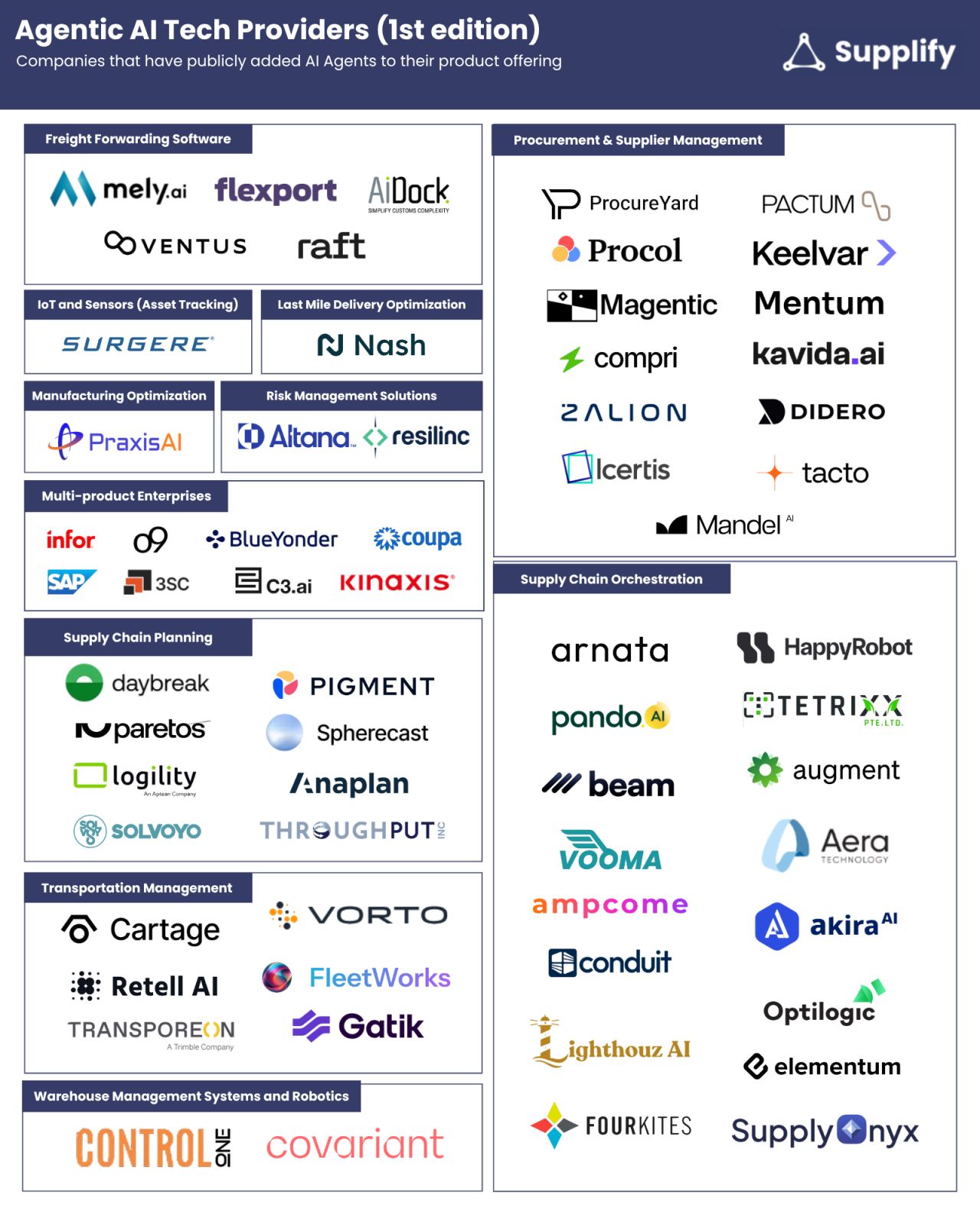 Supply Chain Map — Supplify